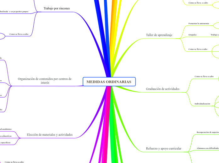 MEDIDAS ORDINARIAS - Mind Map